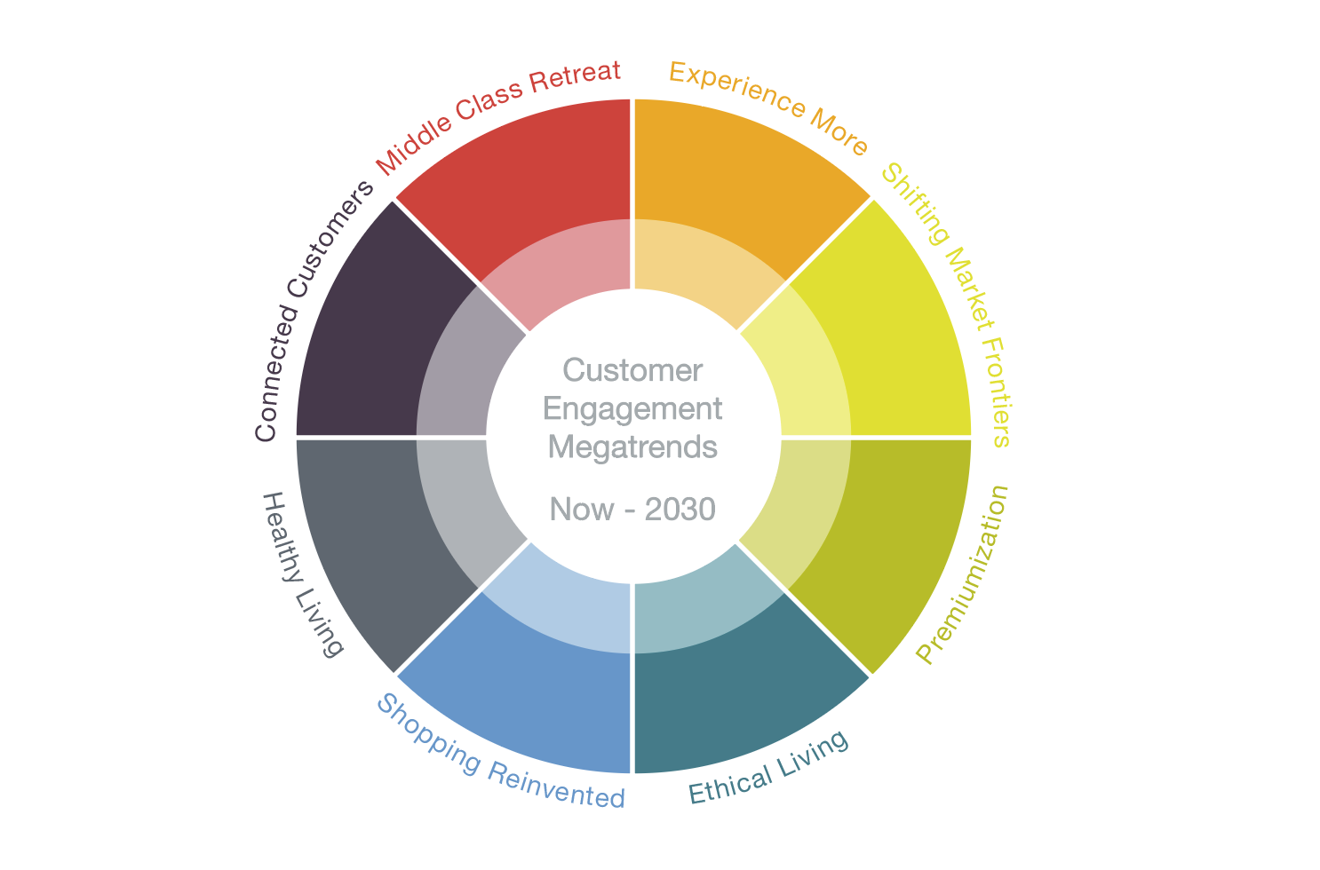 Which of These 8 Megatrends Will Drive Your Customers in 2018?